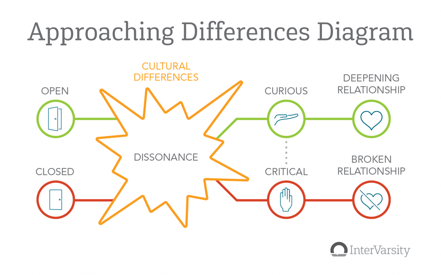 The Approaching Differences Diagram | InterVarsity